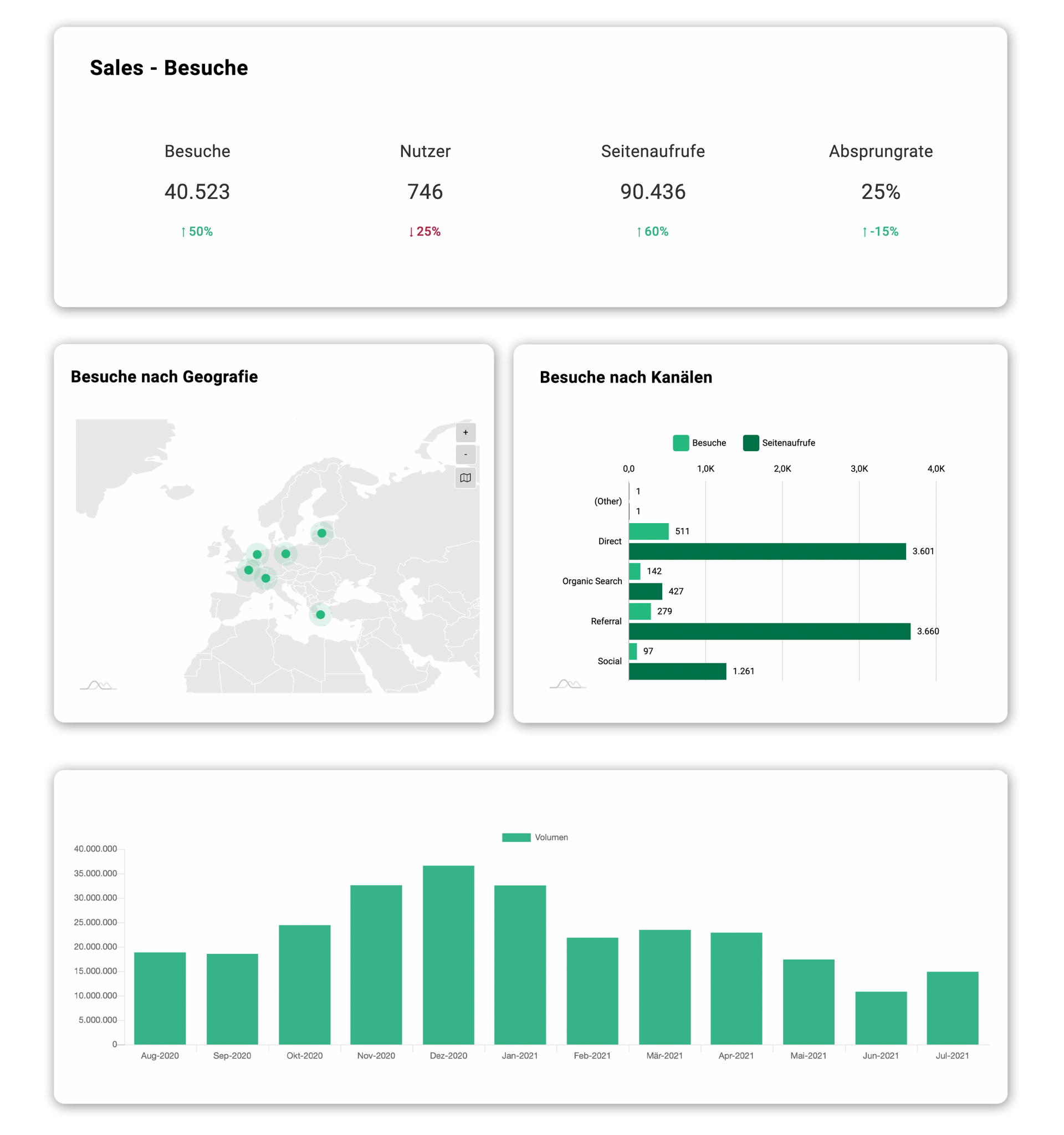 Management-Dashboard | Einfache Unternehmenssteuerung